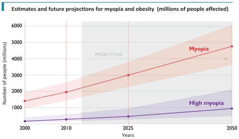 Myopia - A Global Epidemic | EMR for Optometrists